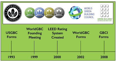What is the USGBC? A Study of Green Building Councils
