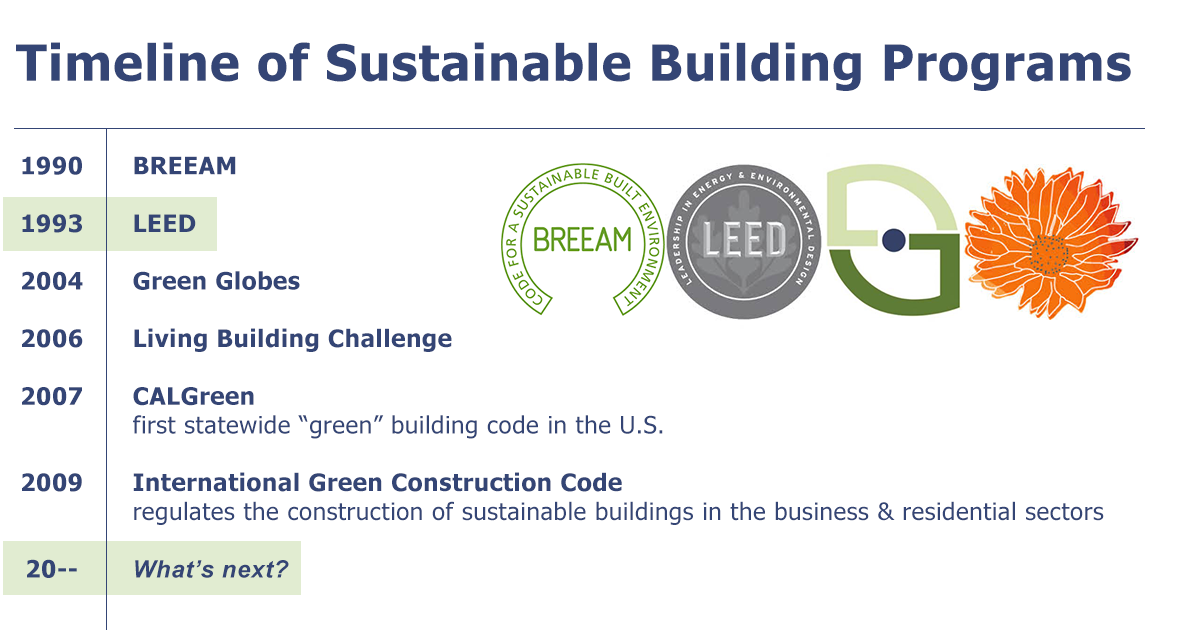 What's Next for Sustainable Building?