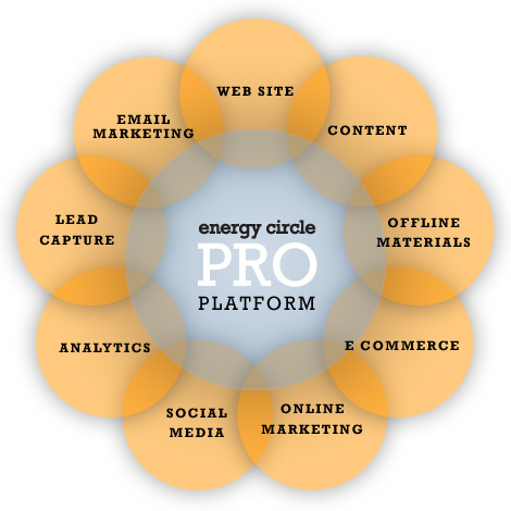 Energy Circle Works For You by Providing Marketing Guidance
